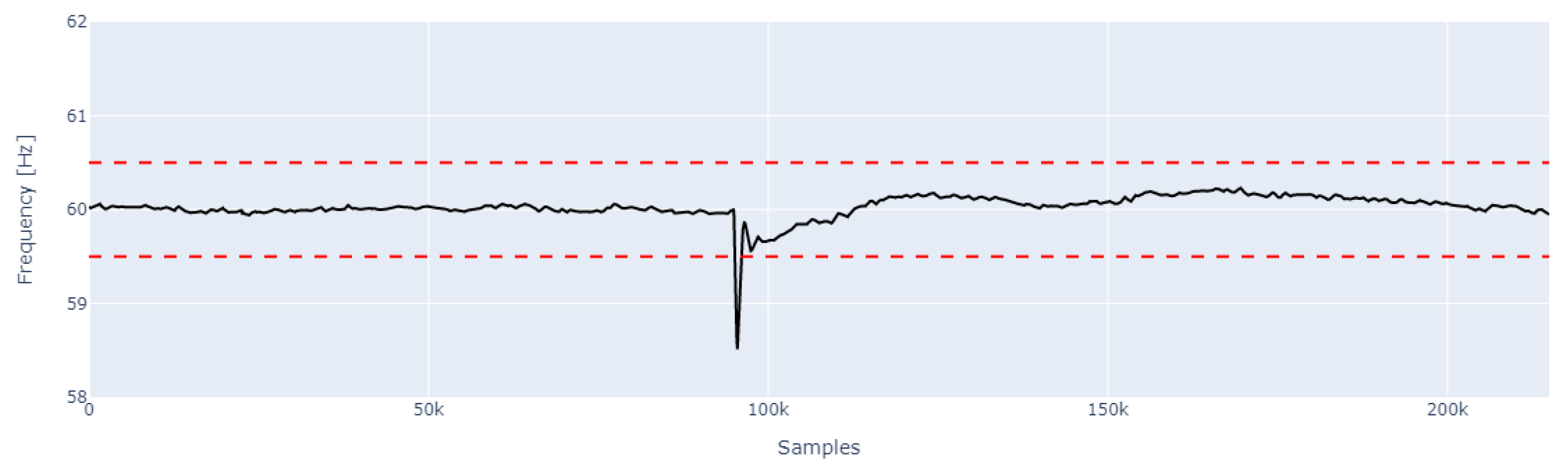 Electrical Event Detection and Monitoring Data Storage from Wide Area ...