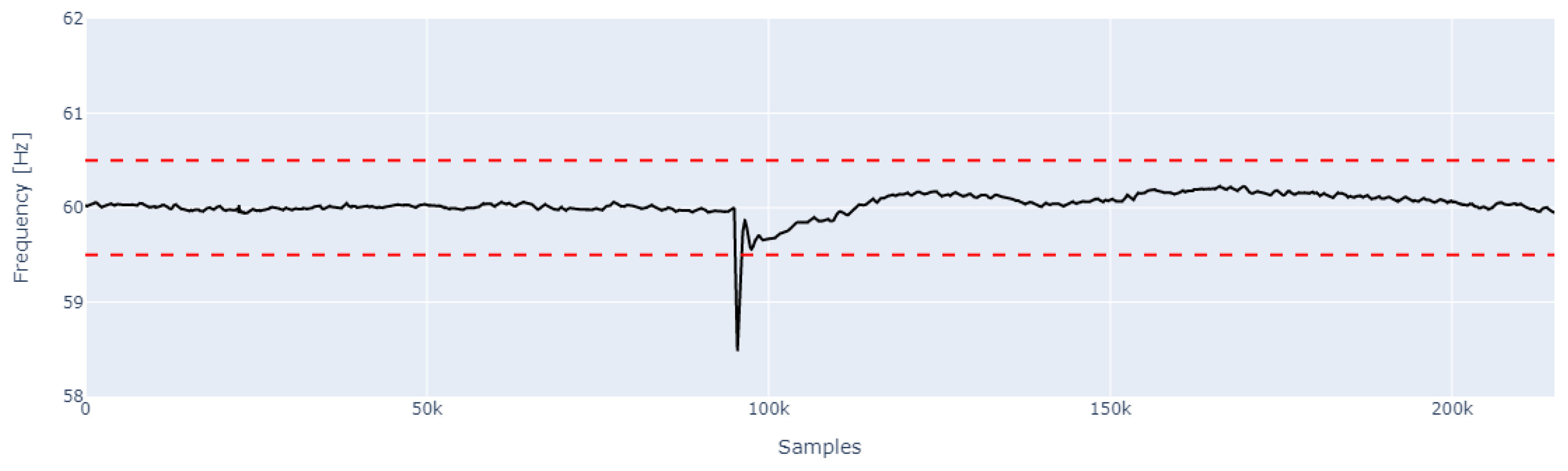 Electrical Event Detection and Monitoring Data Storage from Wide Area Measurement System