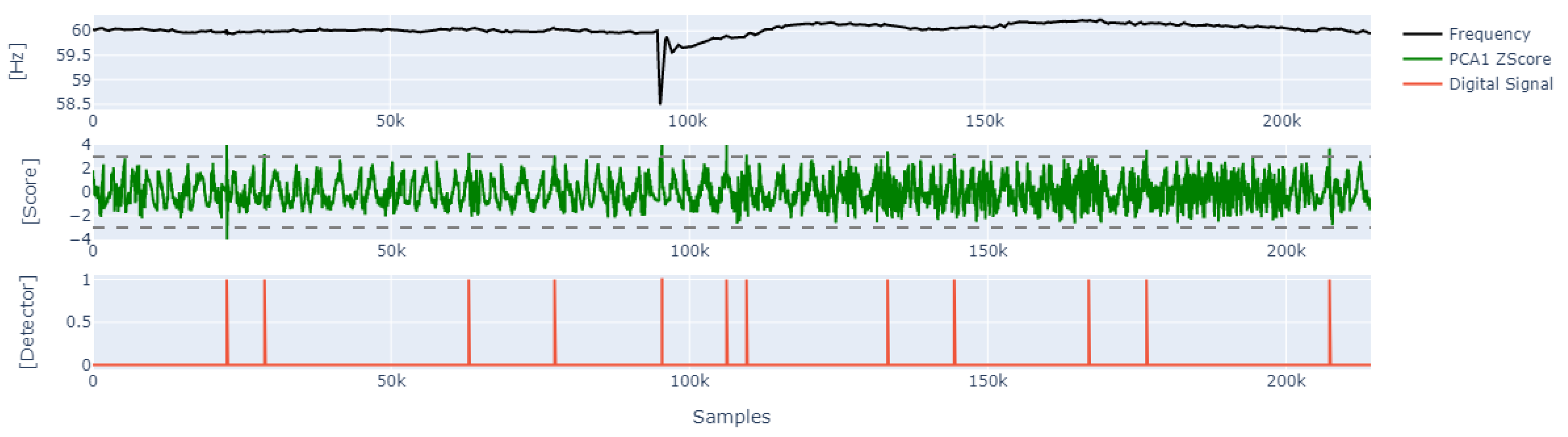 Electrical Event Detection and Monitoring Data Storage from Wide Area Measurement System