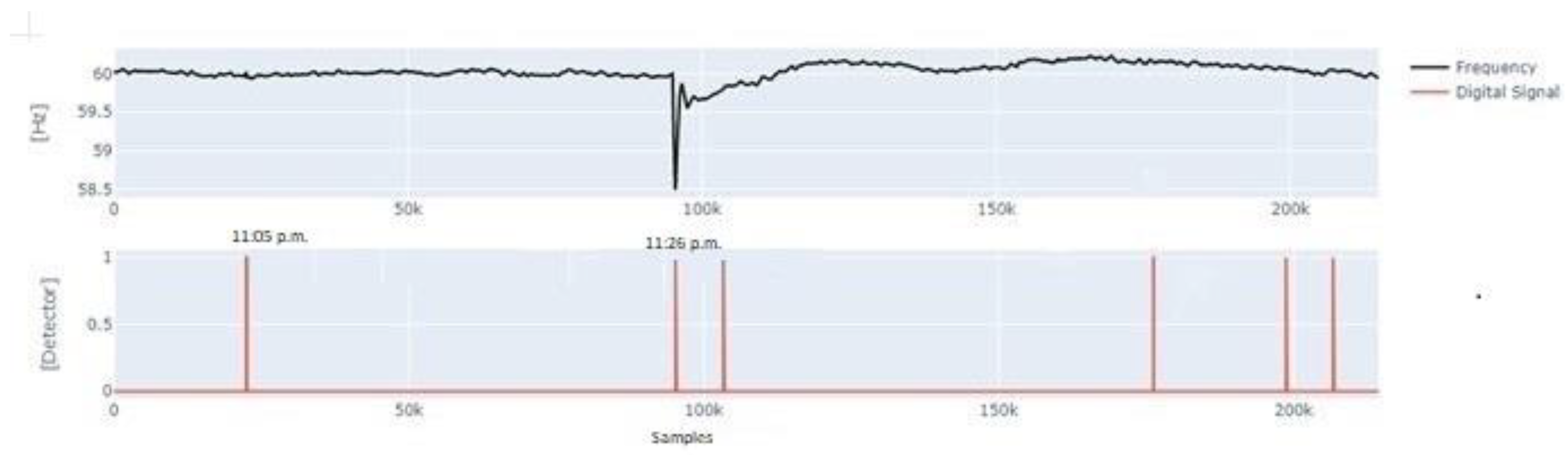 Electrical Event Detection and Monitoring Data Storage from Wide Area ...