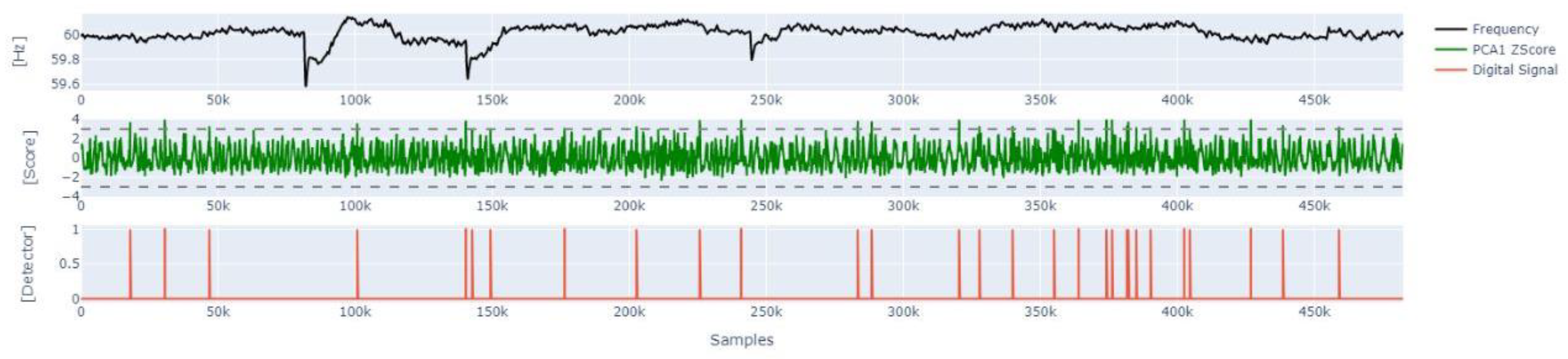 Electrical Event Detection and Monitoring Data Storage from Wide Area Measurement System