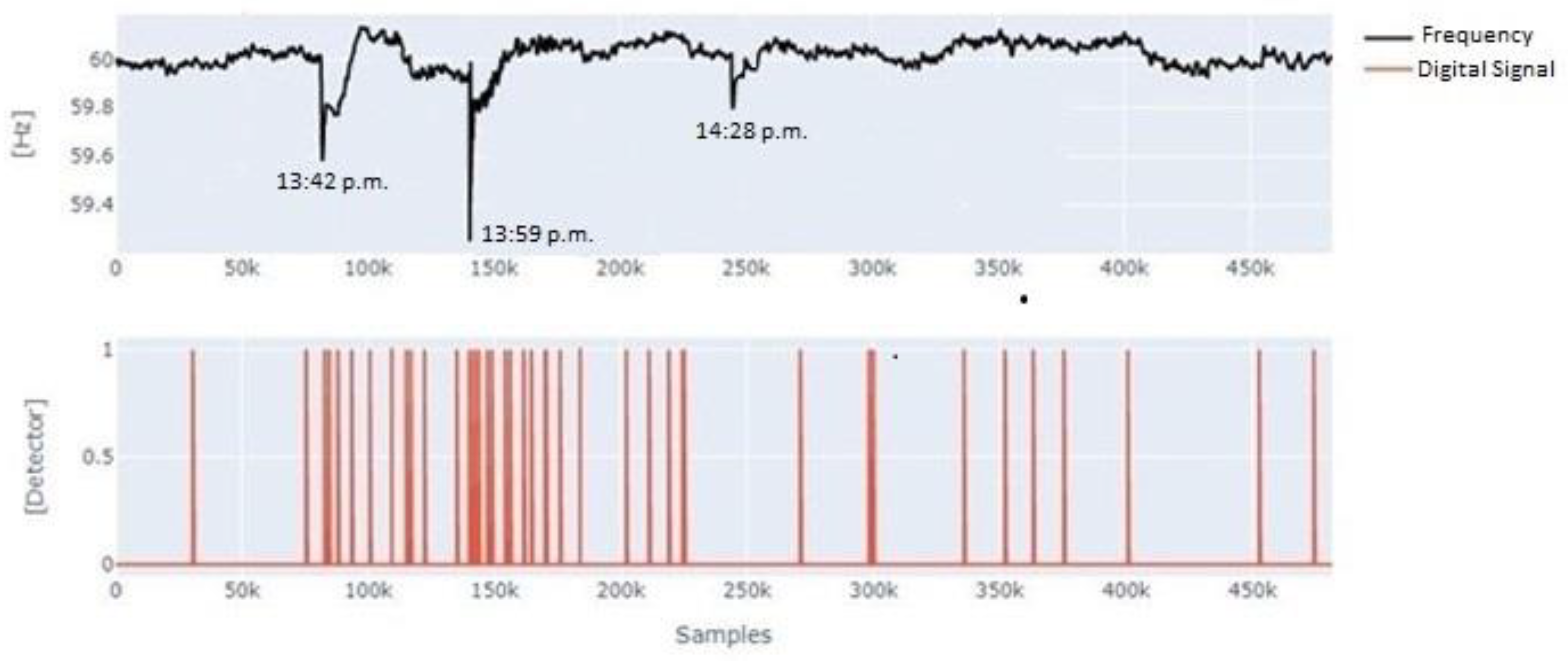 Electrical Event Detection And Monitoring Data Storage From Wide Area Measurement System