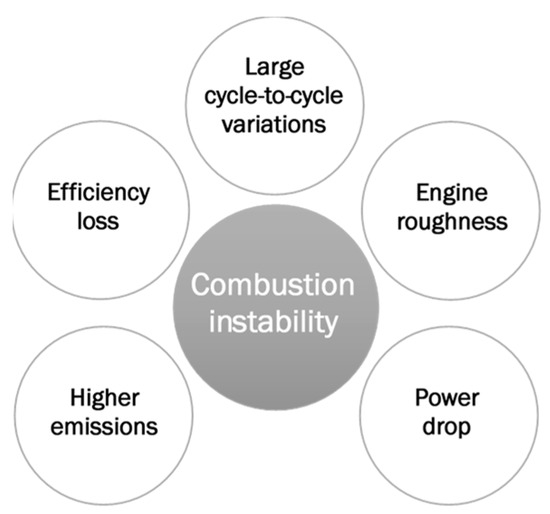 Evaluation of Combustion Stability and Exhaust Emissions of a ...