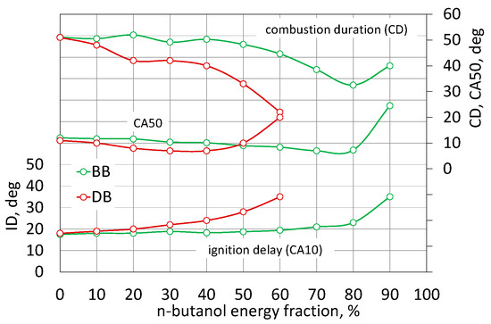 Evaluation of Combustion Stability and Exhaust Emissions of a ...