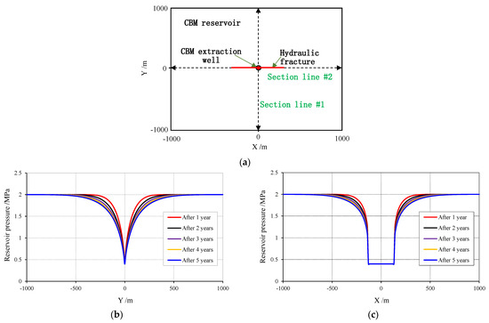 Numerical Study on the Evolution of Reservoir Pressure and CBM ...