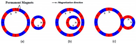 A Review of Magnetic Gear Technologies Used in Mechanical Power ...
