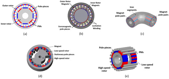 A Review of Magnetic Gear Technologies Used in Mechanical Power ...