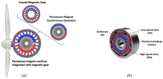 A Review of Magnetic Gear Technologies Used in Mechanical Power ...