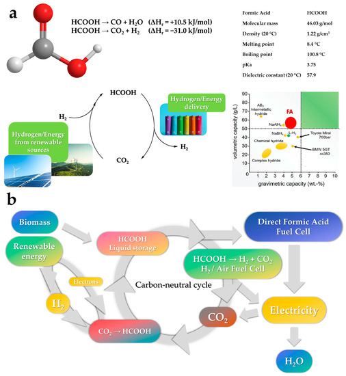 Cost Efficiency Analysis of H2 Production from Formic Acid by Molecular ...