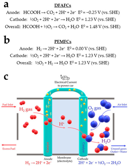 Cost Efficiency Analysis of H2 Production from Formic Acid by Molecular ...