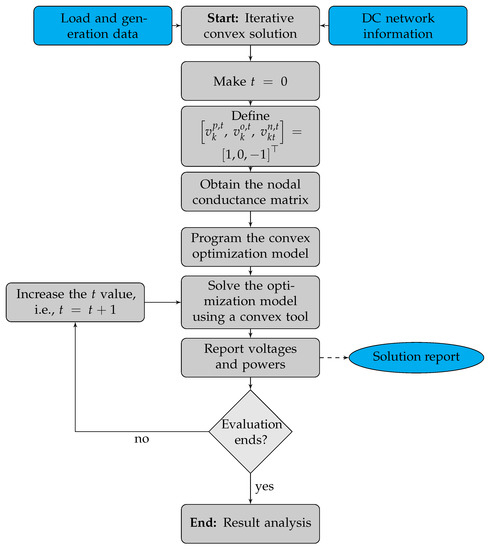A Recursive Conic Approximation for Solving the Optimal Power Flow ...