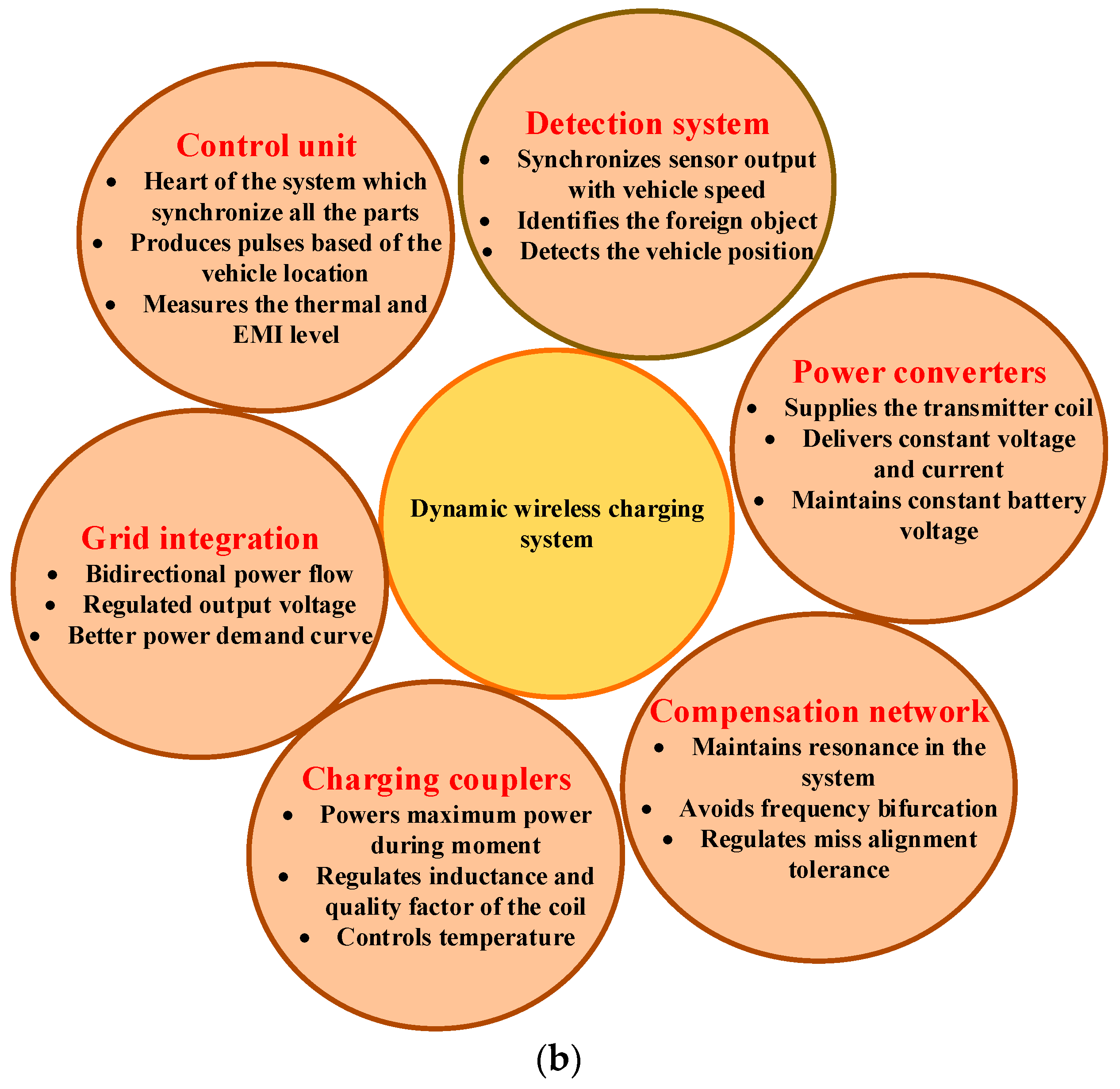 Wireless Chargers for Electric Vehicle: A Systematic Review on ...