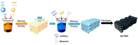 Nitrogen-Doped Porous Carbon Nanosheets Based on a Schiff Base Reaction for High-Performance ...