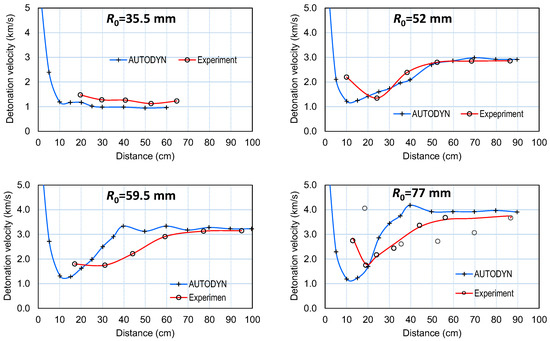 Shock Initiation and Propagation of Detonation in ANFO