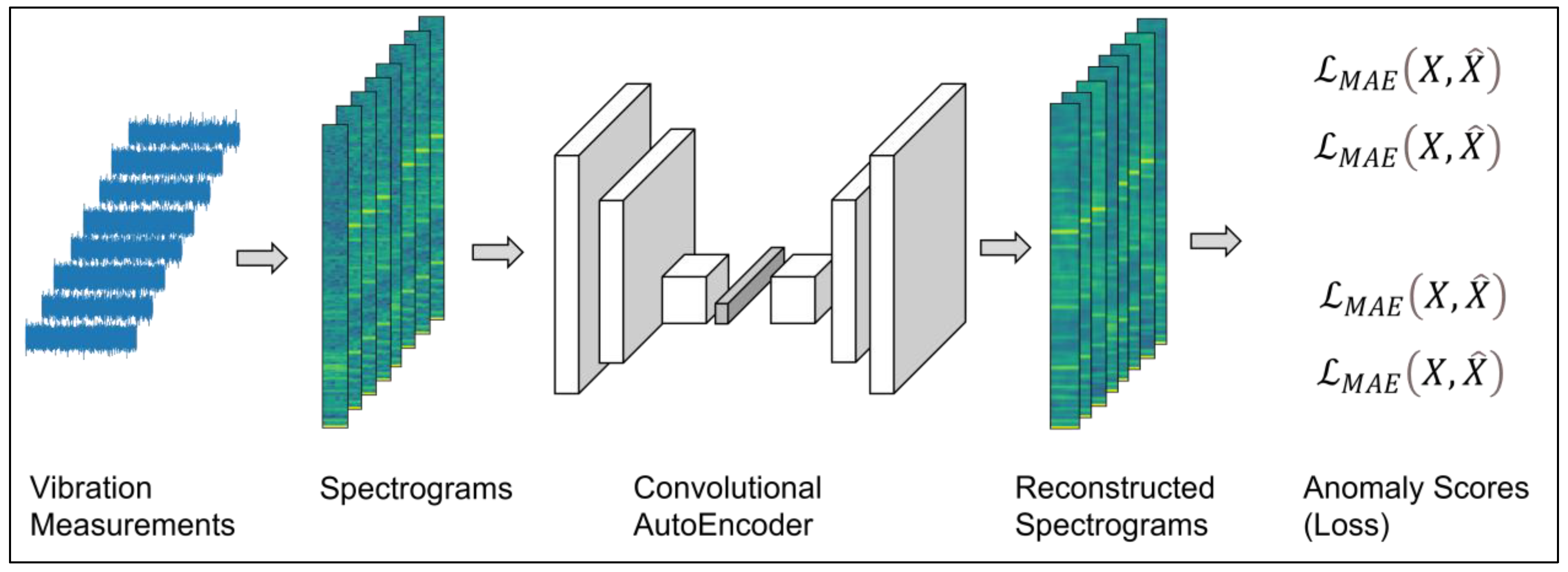 Energies Free Full Text Vibration Fault Detection In Wind Turbines Based On Normal Behaviour
