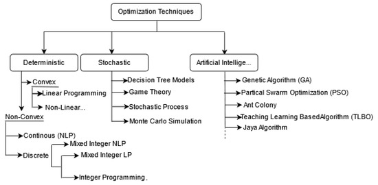 Energies | Free Full-Text | Methods and Methodologies for Congestion ...