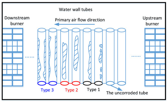Water Wall Tubes’ High Temperature Corrosion Root Cause Investigation ...