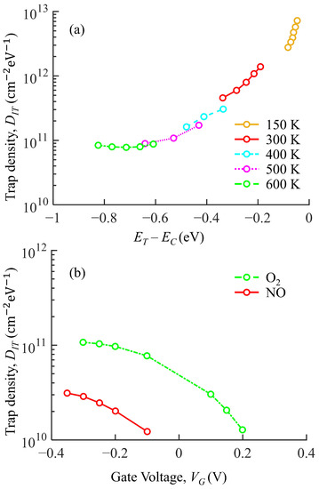 Electrically Active Defects in SiC Power MOSFETs
