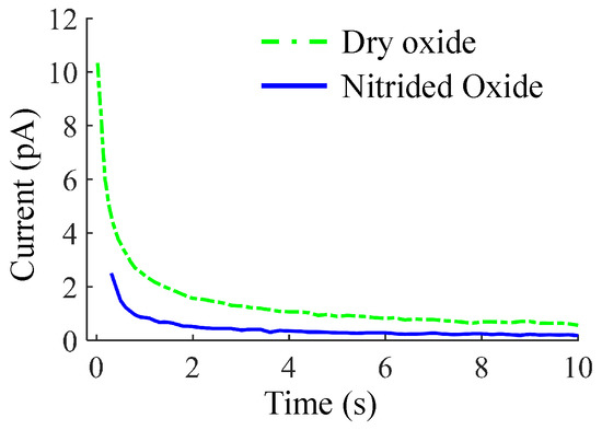 Electrically Active Defects in SiC Power MOSFETs