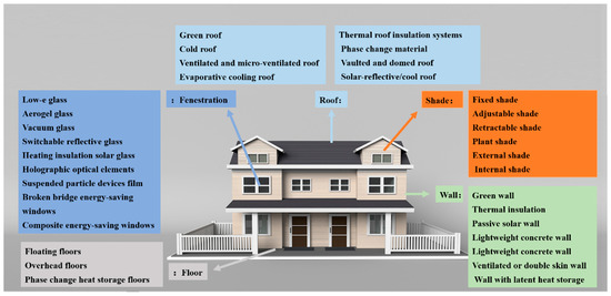 A Review on the Policy, Technology and Evaluation Method of Low-Carbon ...