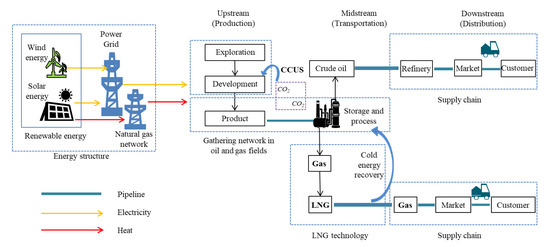 Energy Consumption Reduction and Sustainable Development for Oil & Gas ...
