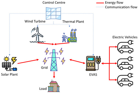 Control Strategies of Electric Vehicles Participating in Ancillary ...