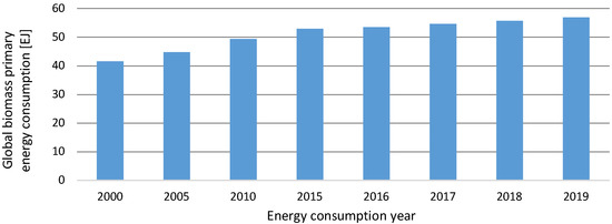 Potential Use of Industrial Biomass Waste as a Sustainable Energy ...