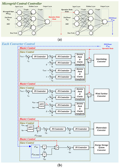 Hybrid AC/DC Microgrid Energy Management Strategy Based on Two-Step ANN