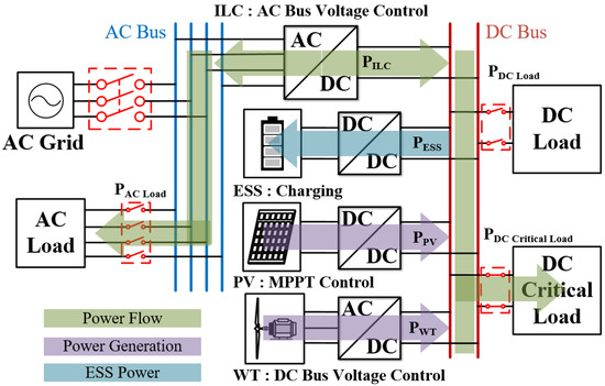Hybrid AC/DC Microgrid Energy Management Strategy Based on Two-Step ANN