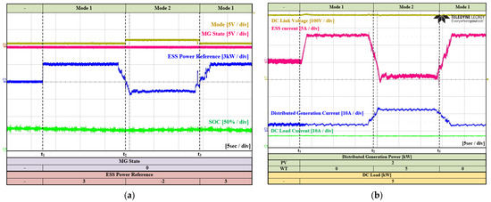Hybrid AC/DC Microgrid Energy Management Strategy Based on Two-Step ANN