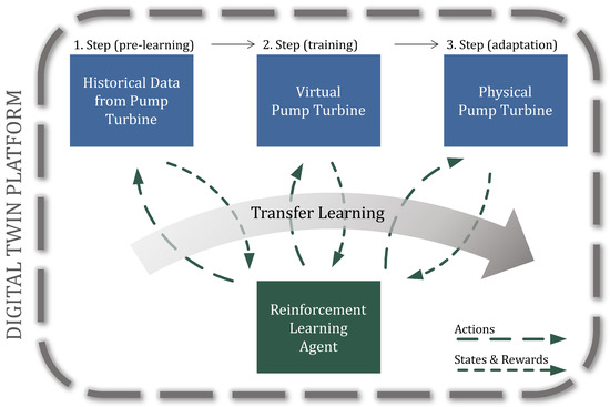 Increasing the Flexibility of Hydropower with Reinforcement Learning on a Digital Twin Platform