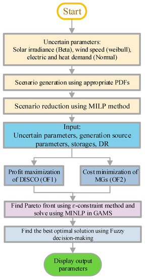 Day-Ahead Scheduling of Multi-Energy Microgrids Based on a Stochastic Multi-Objective ...