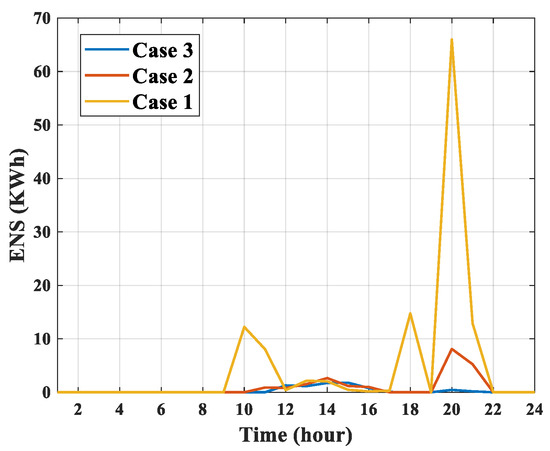 Day-Ahead Scheduling of Multi-Energy Microgrids Based on a Stochastic Multi-Objective ...