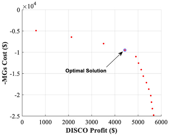 Day-Ahead Scheduling of Multi-Energy Microgrids Based on a Stochastic Multi-Objective ...