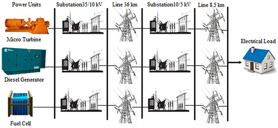 Techno-Economic Green Optimization of Electrical Microgrid Using Swarm Metaheuristics
