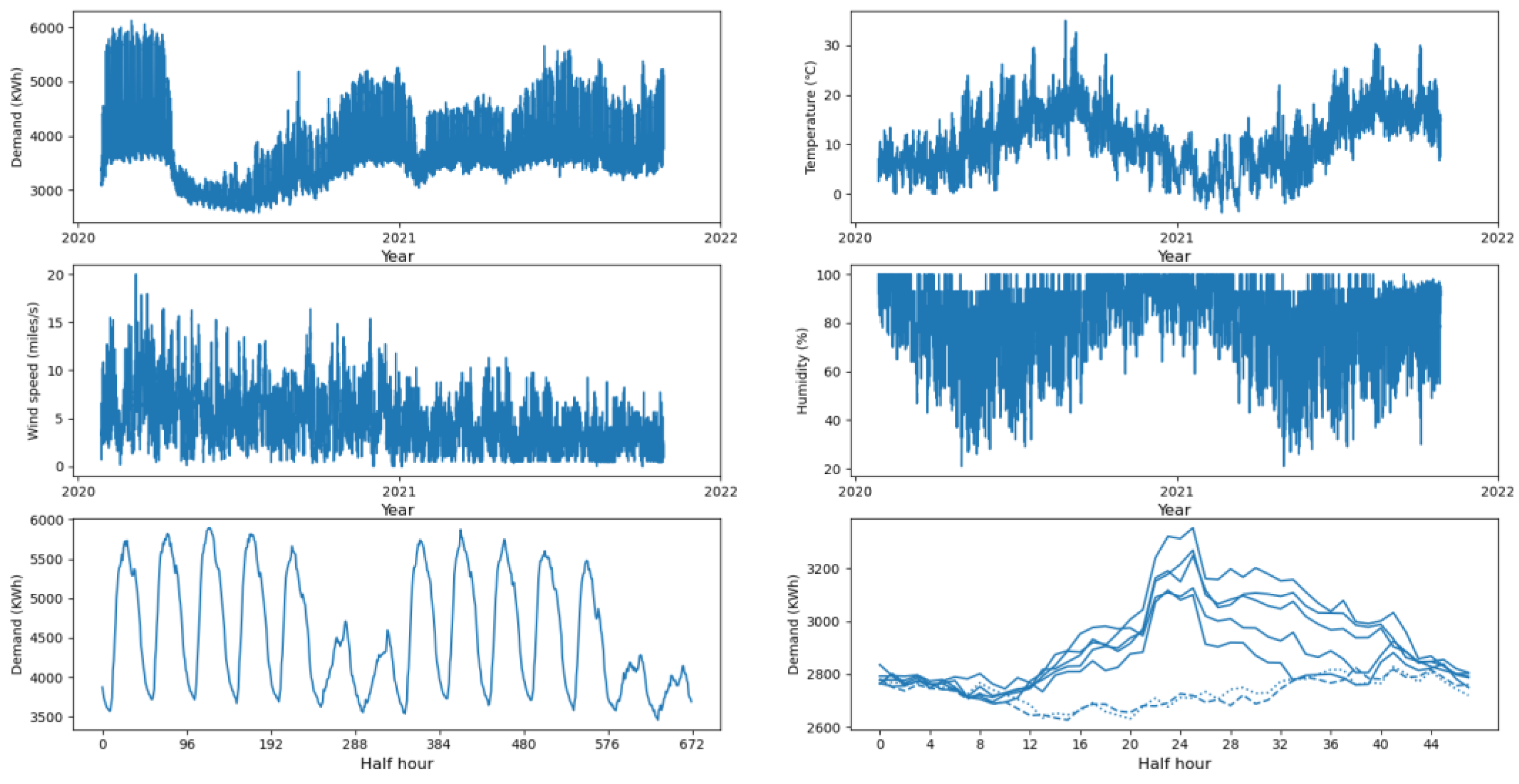 Energies | Free Full-Text | High-Resolution Load Forecasting on Multiple Time Scales Using Long ...
