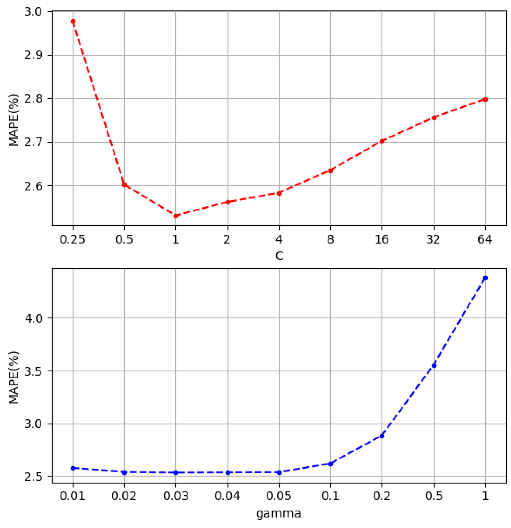 Energies | Free Full-Text | High-Resolution Load Forecasting on ...