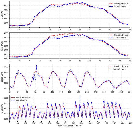 Energies | Free Full-Text | High-Resolution Load Forecasting on Multiple Time Scales Using Long ...