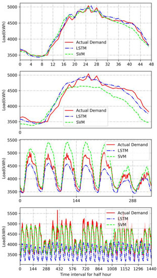 Energies | Free Full-Text | High-Resolution Load Forecasting on Multiple Time Scales Using Long ...