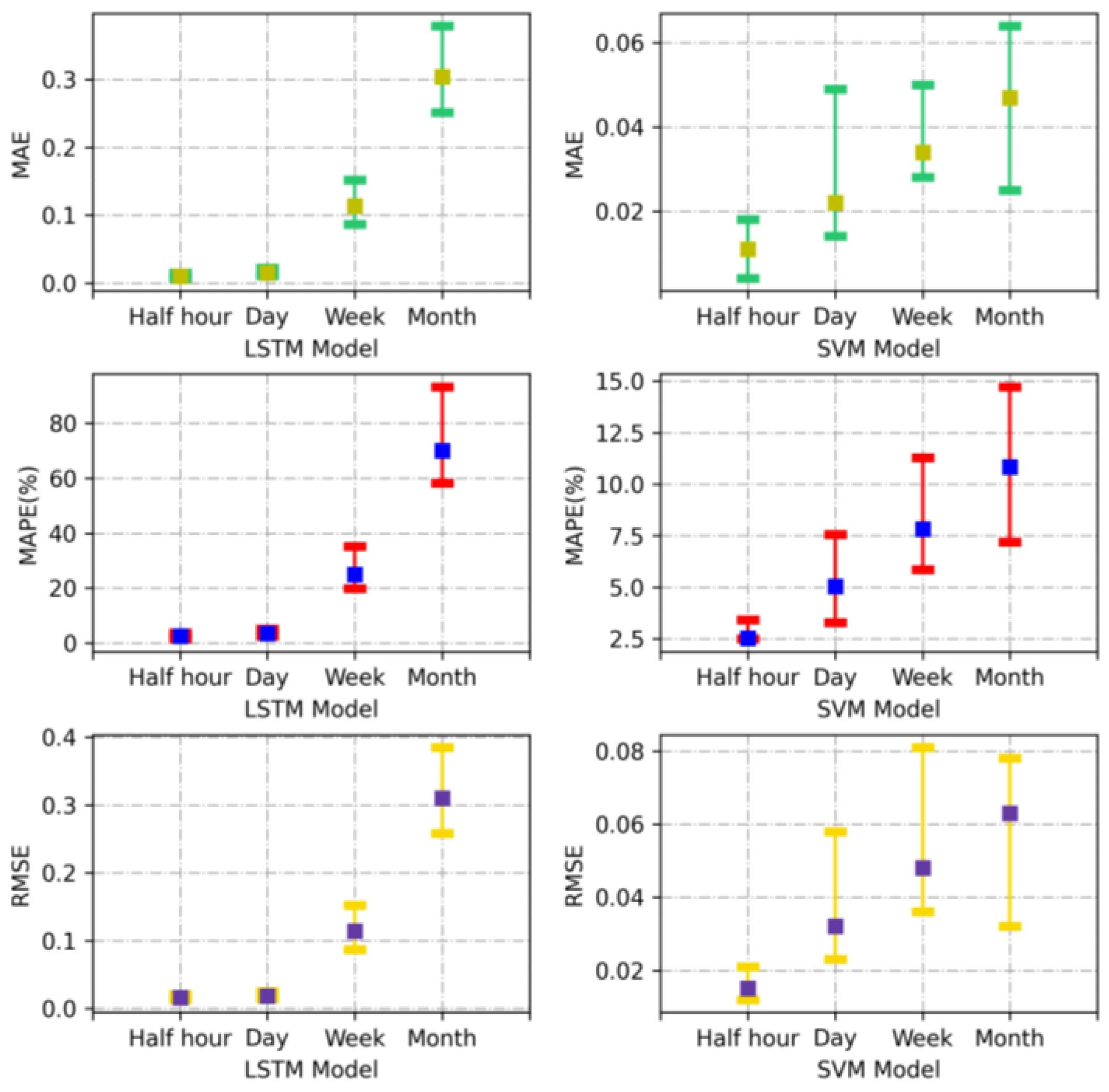 Energies | Free Full-Text | High-Resolution Load Forecasting on Multiple Time Scales Using Long ...