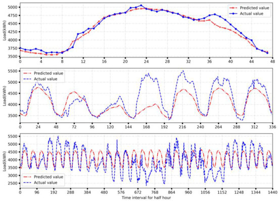 Energies | Free Full-Text | High-Resolution Load Forecasting on Multiple Time Scales Using Long ...