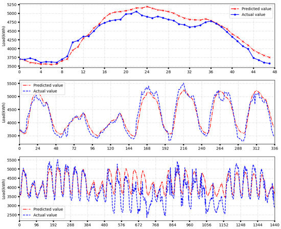 Energies | Free Full-Text | High-Resolution Load Forecasting on Multiple Time Scales Using Long ...