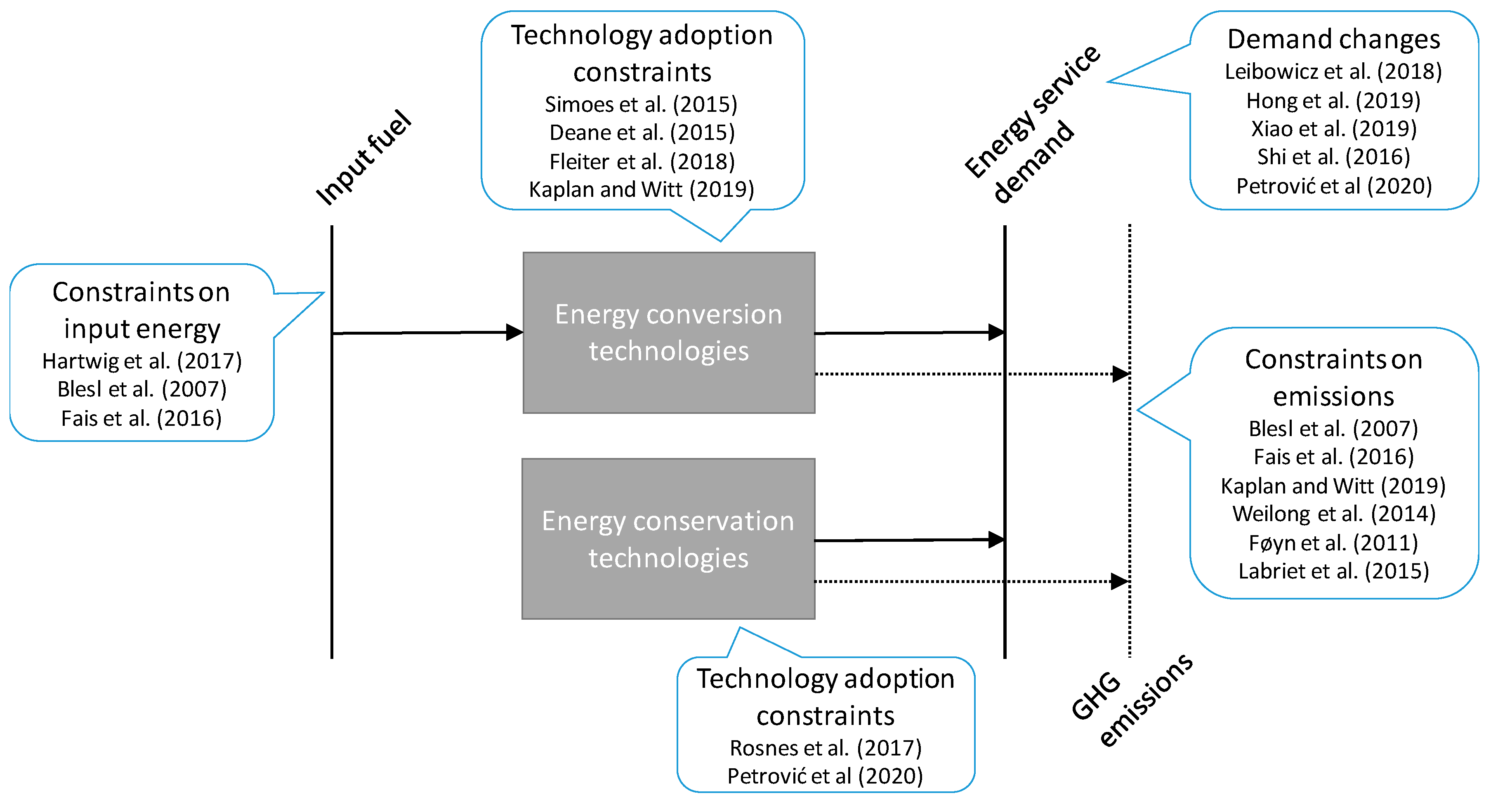 The Impacts of Energy Efficiency Modelling in Policy Making
