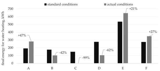 Detailed Analysis of the Causes of the Energy Performance Gap Using the ...