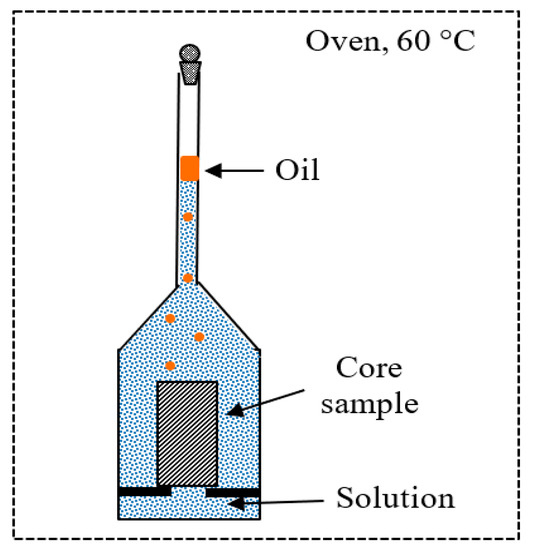 Spontaneous Imbibition and Core Flooding Experiments of Enhanced Oil ...