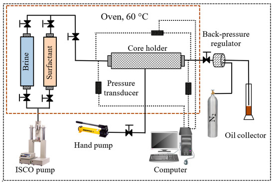 Spontaneous Imbibition and Core Flooding Experiments of Enhanced Oil ...