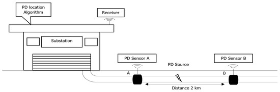 A Comparison of Double-End Partial Discharge Localization Algorithms in ...