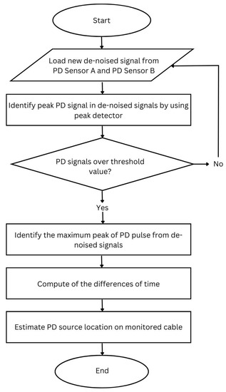 A Comparison of Double-End Partial Discharge Localization Algorithms in ...