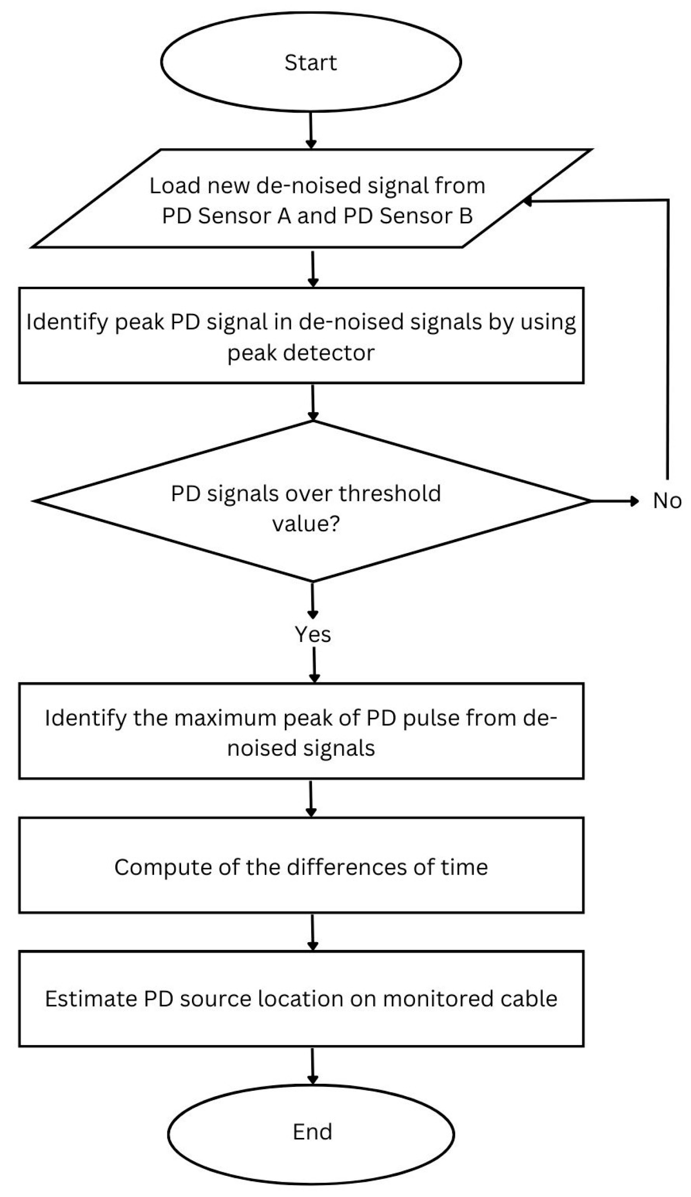 A Comparison of Double-End Partial Discharge Localization Algorithms in ...