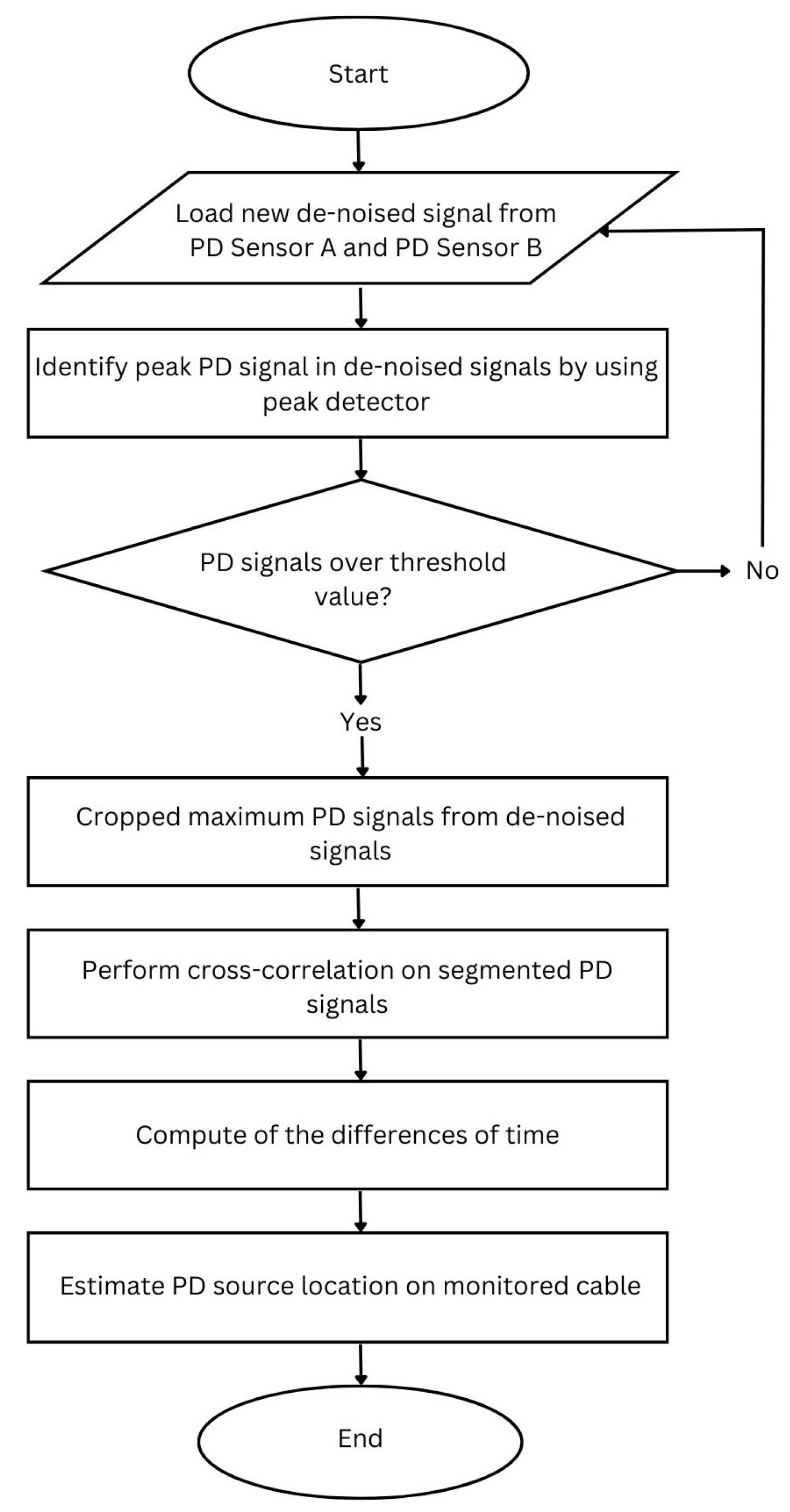 A Comparison of Double-End Partial Discharge Localization Algorithms in Power Cables